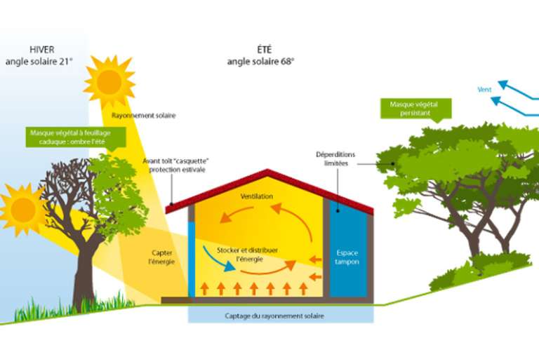 Conception bioclimatique : Explications - ACPresse Conception bioclimatique : Explications - ACPresse