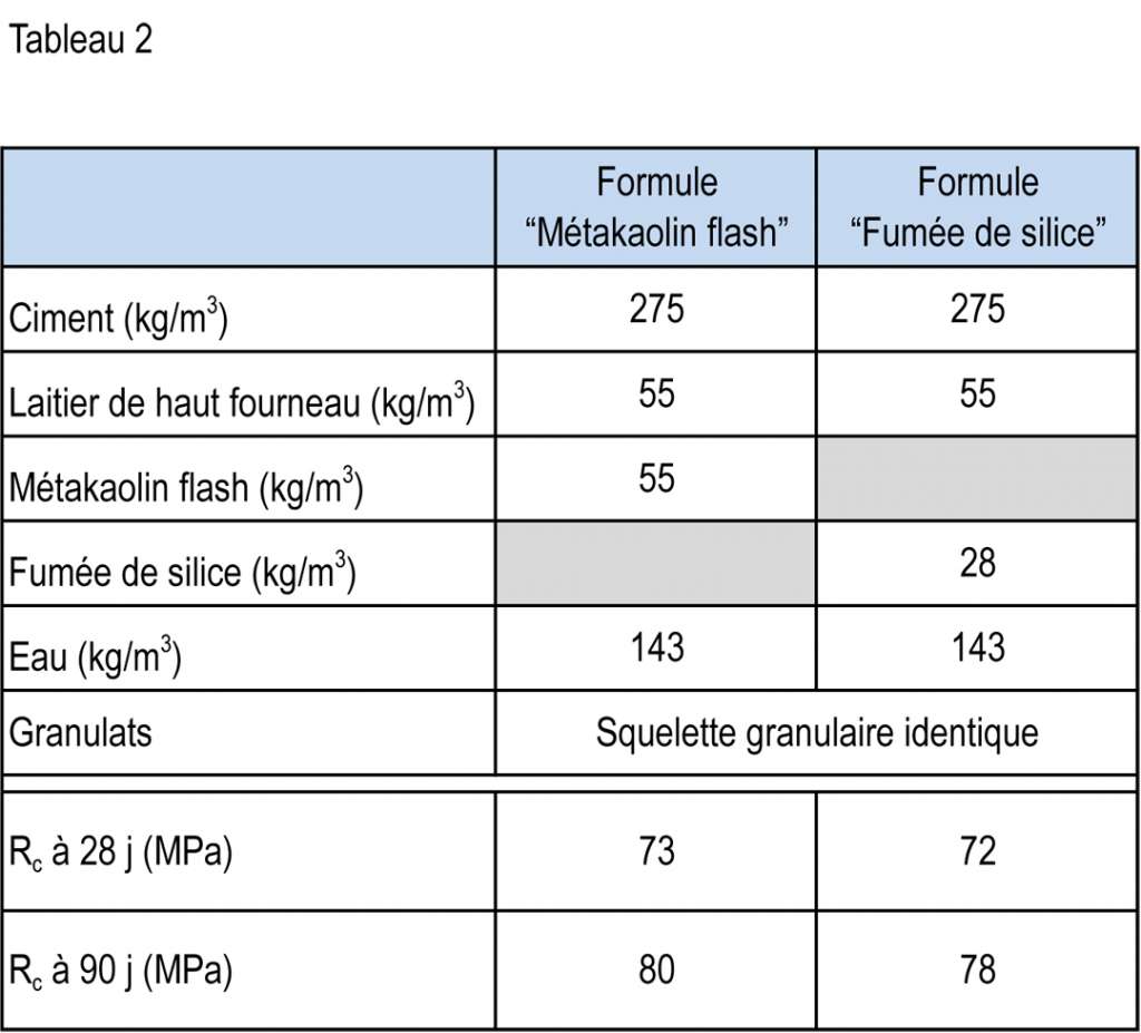 Métakaolin flash, contributeur en formulation de BHP/BHTP